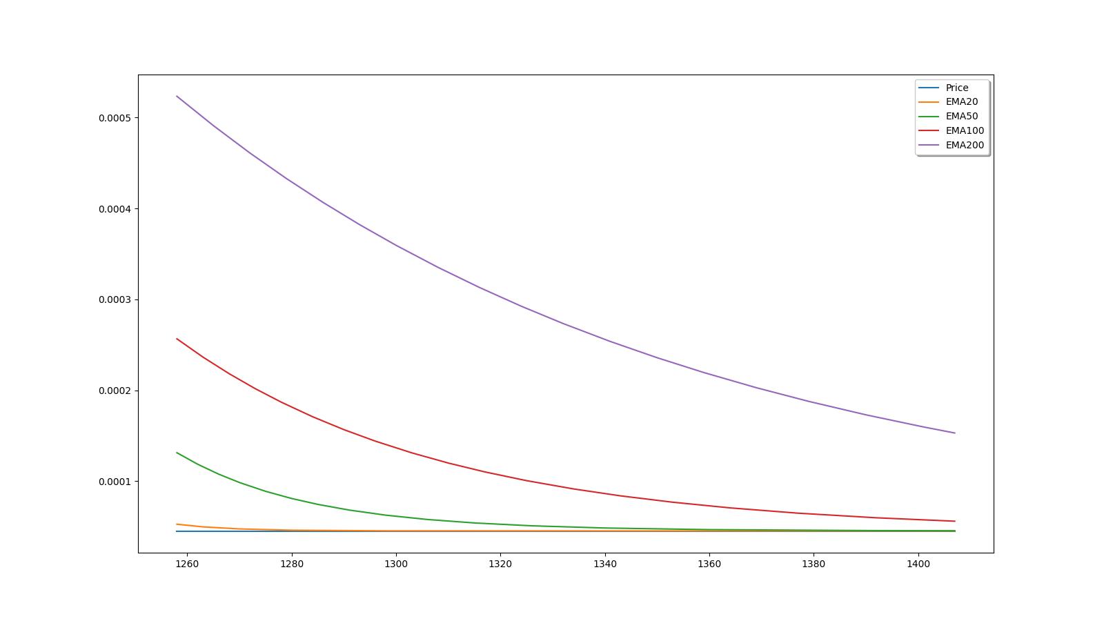Trace Network Labs Exponential Moving Averages