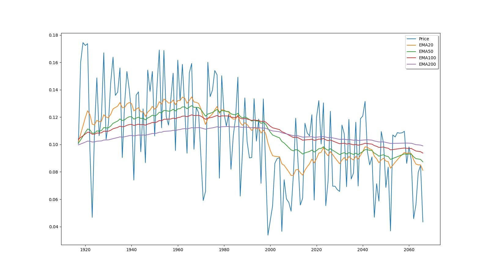 Tracize Exponential Moving Averages