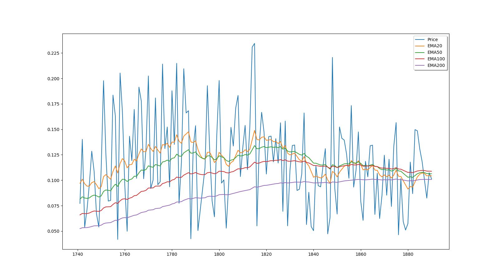 Tracize Exponential Moving Averages