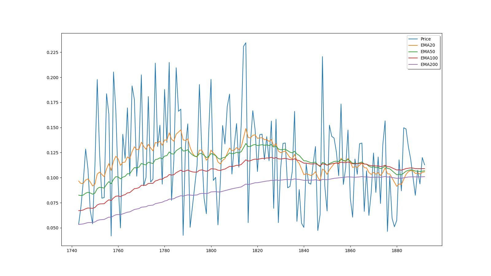 Tracize Exponential Moving Averages