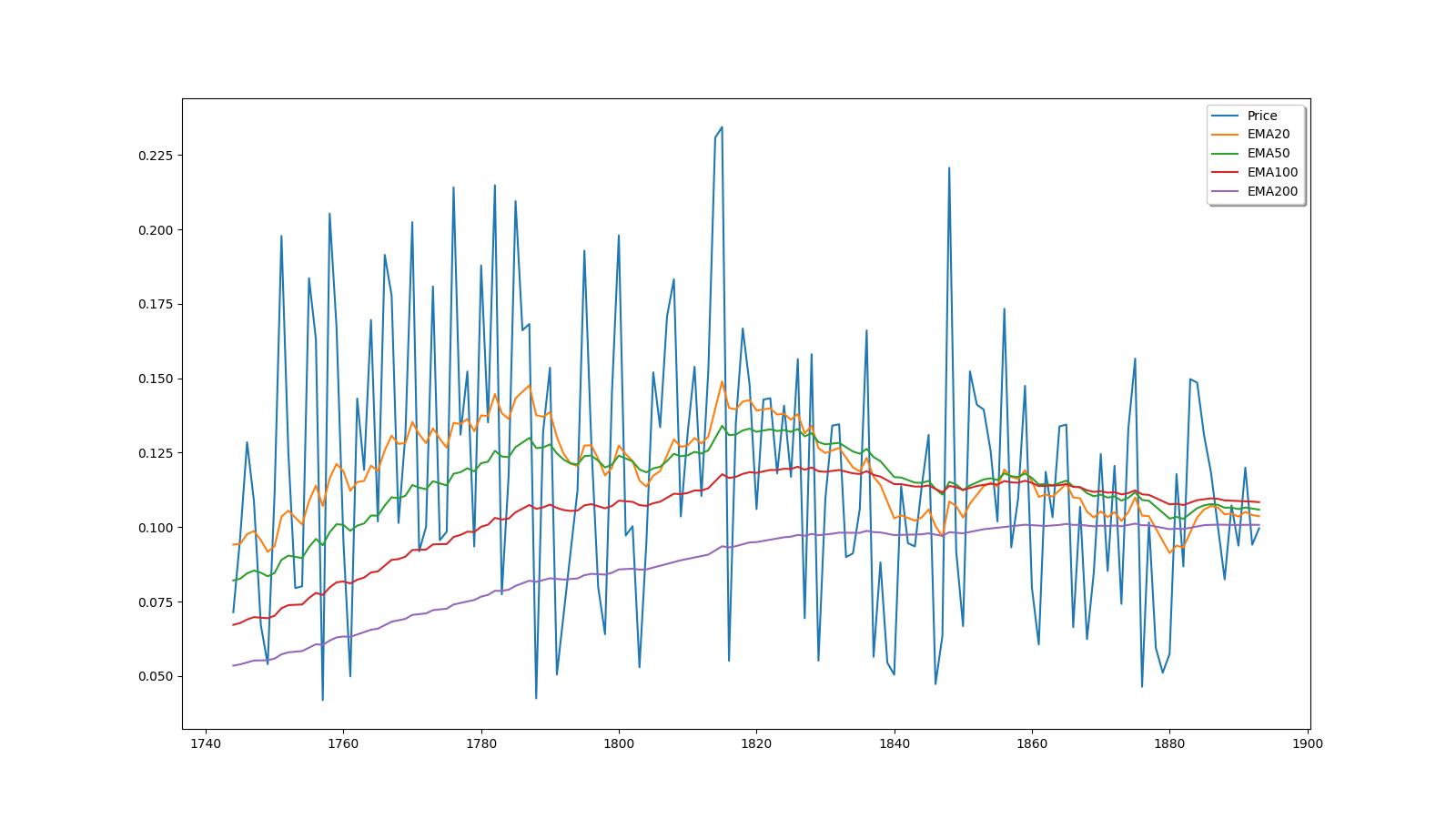 Tracize Exponential Moving Averages