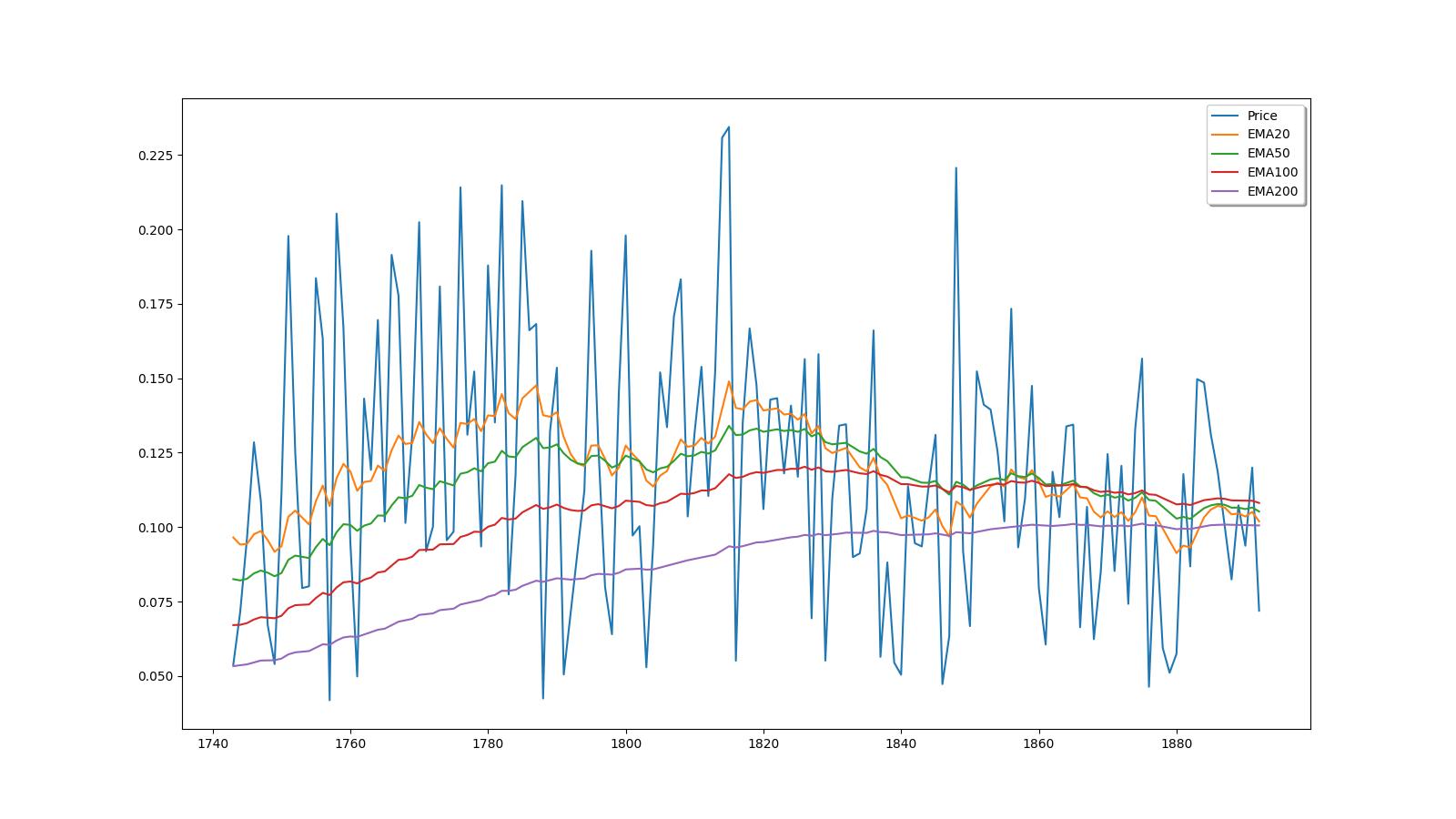 Tracize Exponential Moving Averages