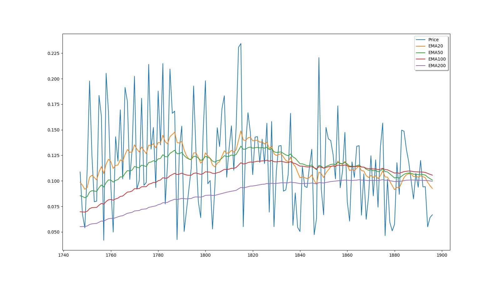 Tracize Exponential Moving Averages