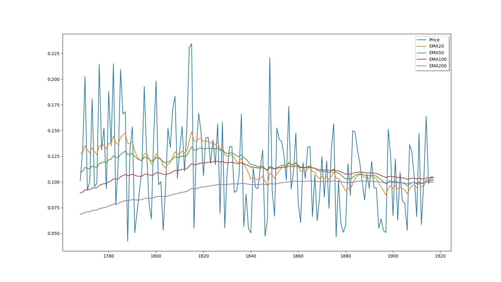 Tracize Exponential Moving Averages