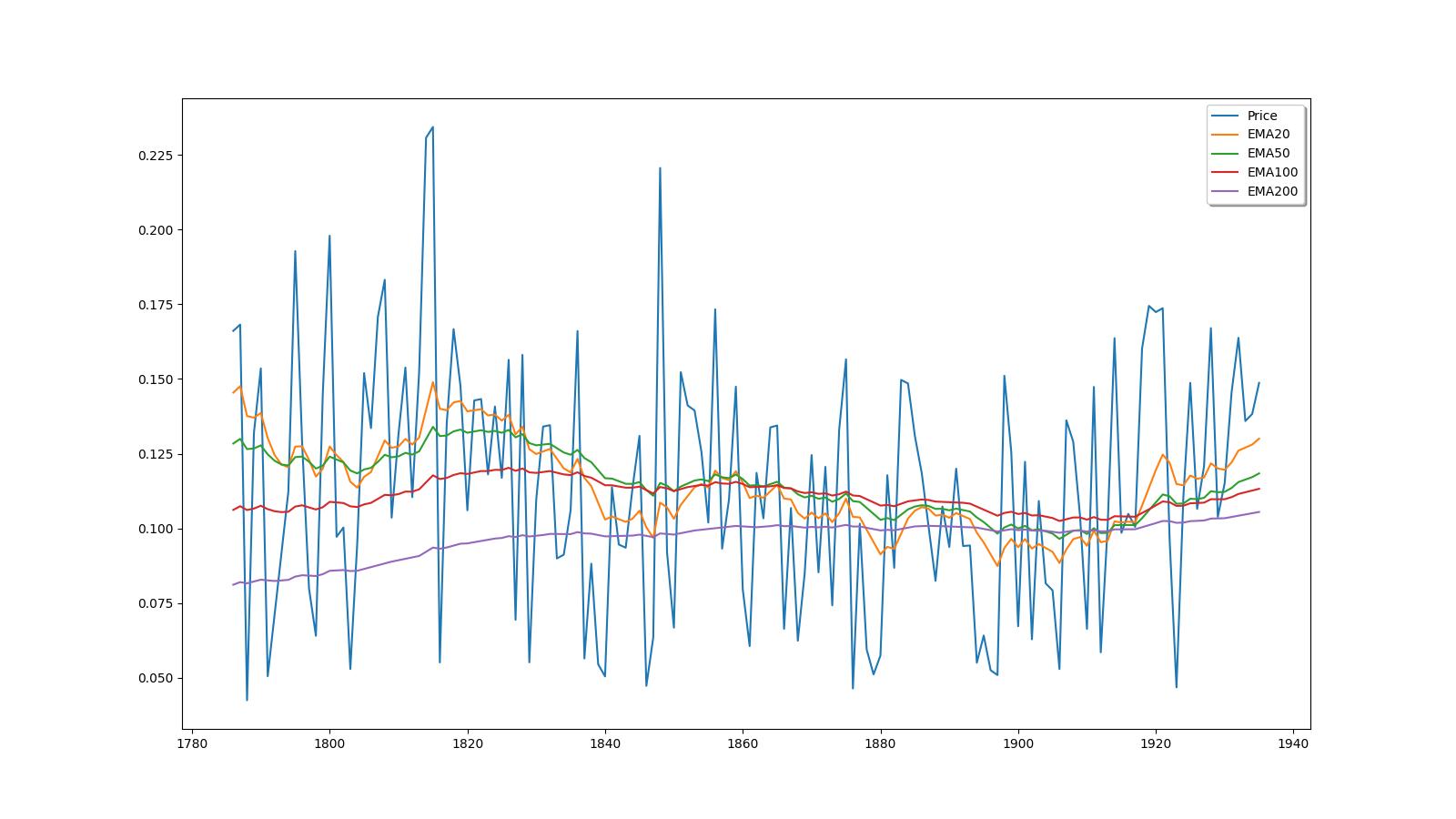 Tracize Exponential Moving Averages