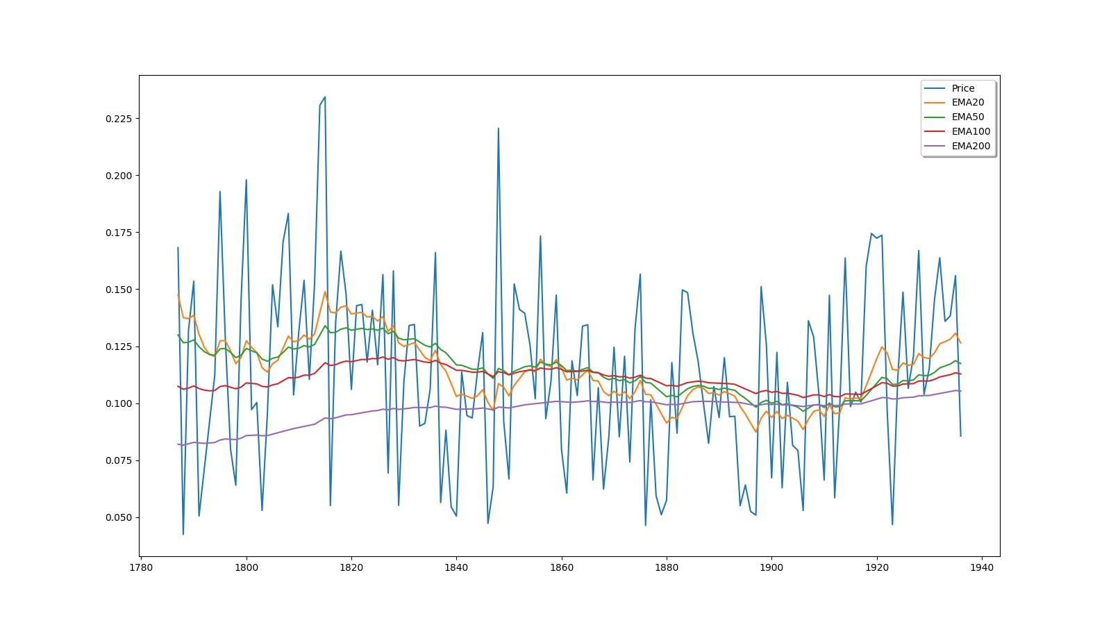 Tracize Exponential Moving Averages