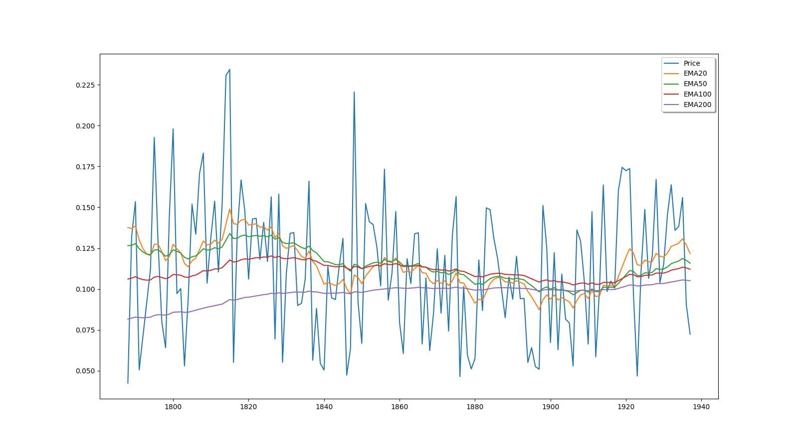 Tracize Exponential Moving Averages