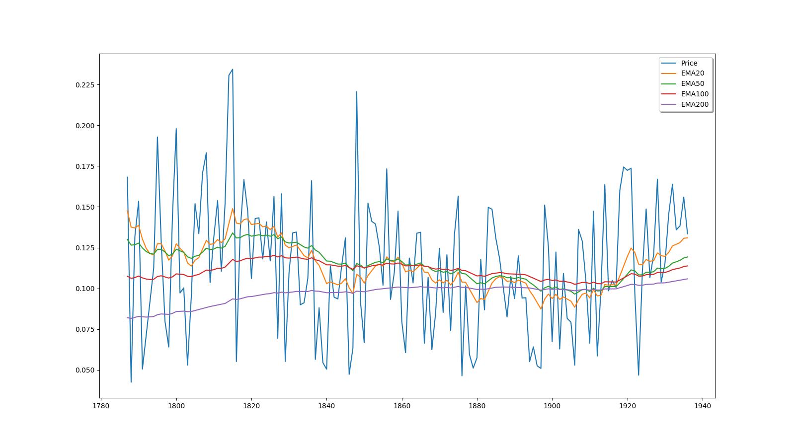 Tracize Exponential Moving Averages