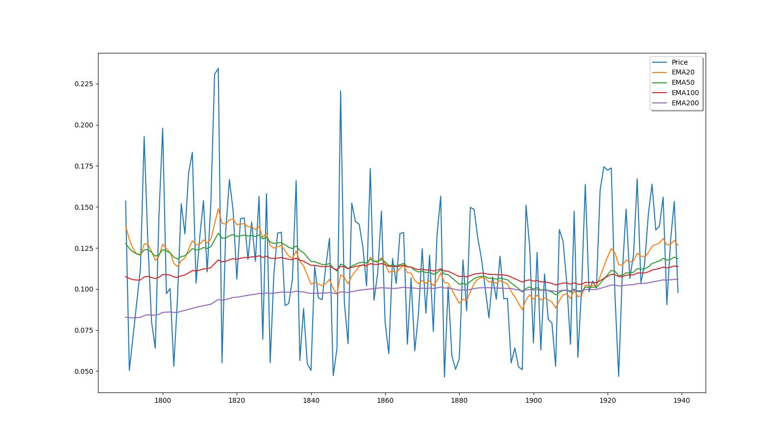 Tracize Exponential Moving Averages