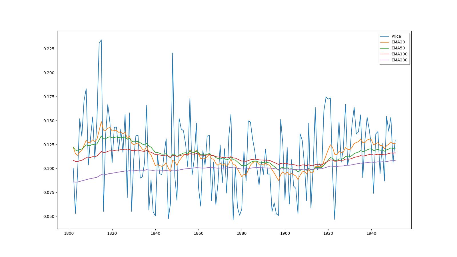 Tracize Exponential Moving Averages