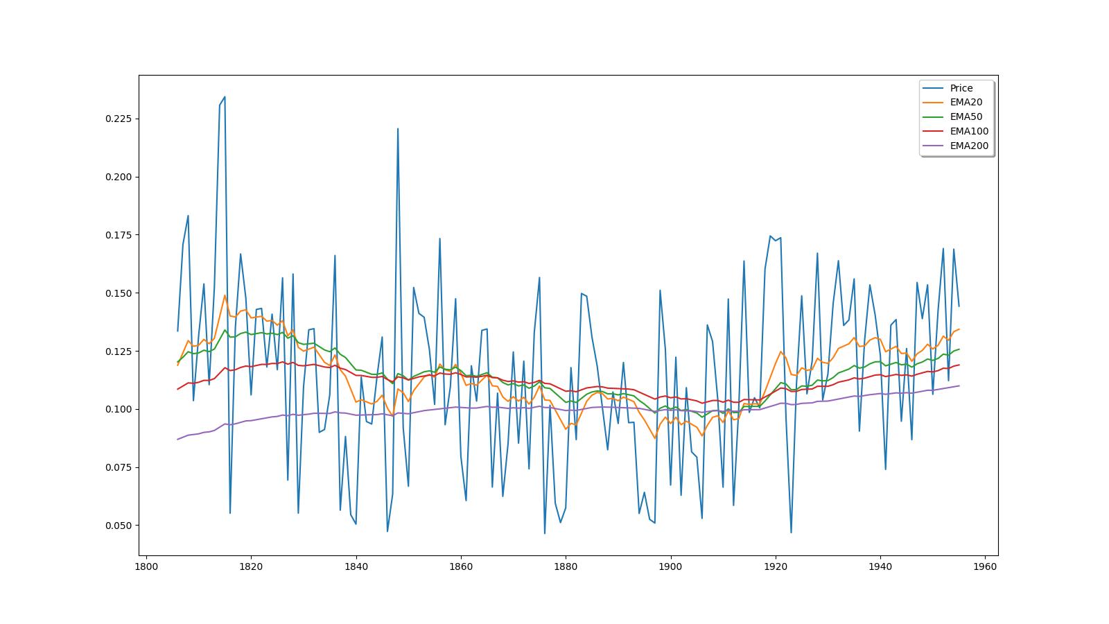 Tracize Exponential Moving Averages