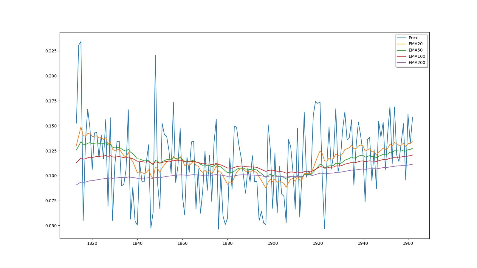 Tracize Exponential Moving Averages