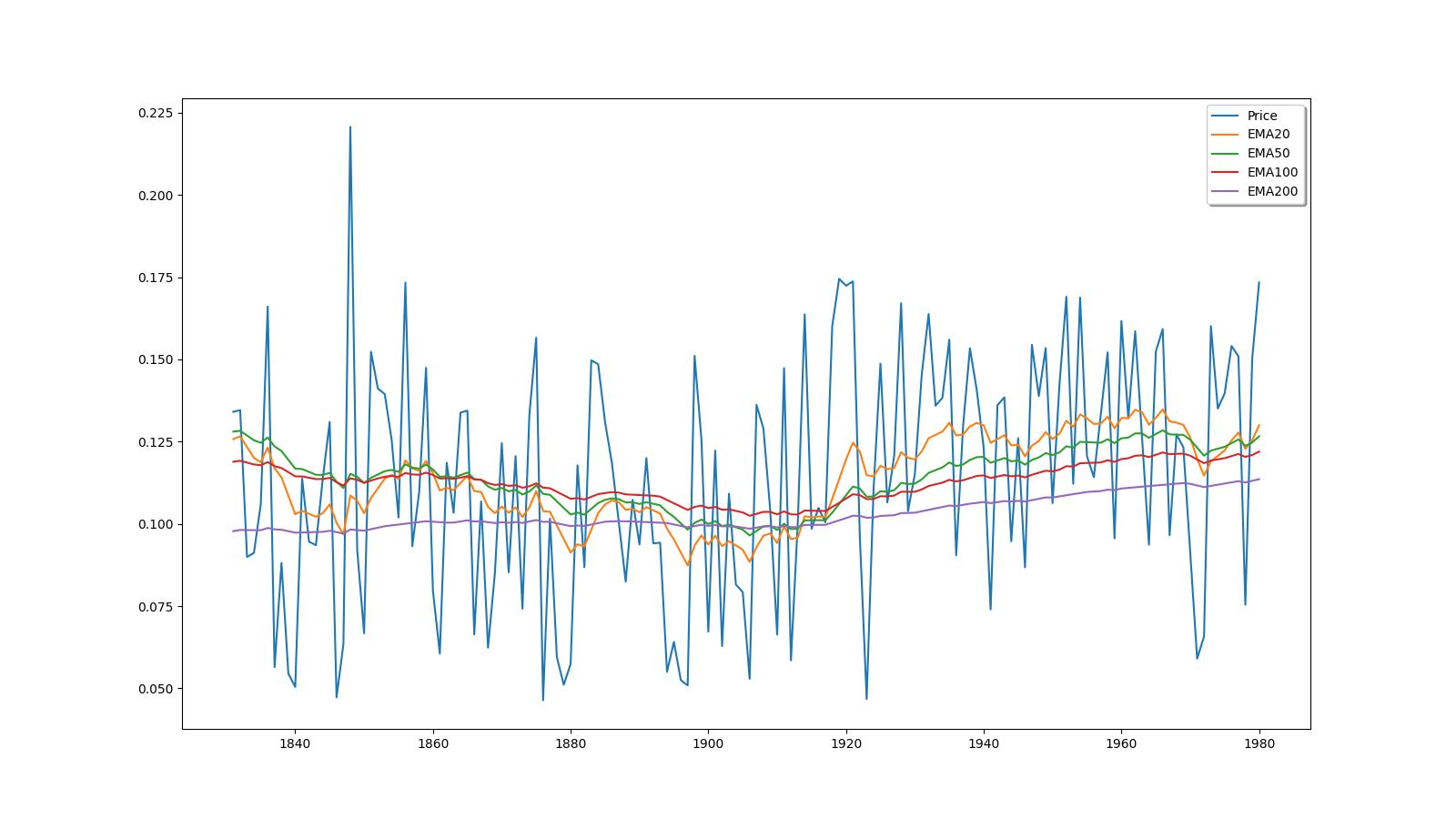Tracize Exponential Moving Averages