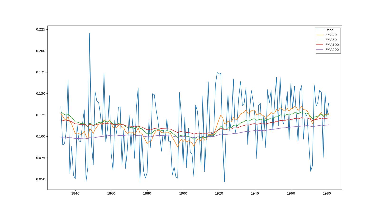 Tracize Exponential Moving Averages