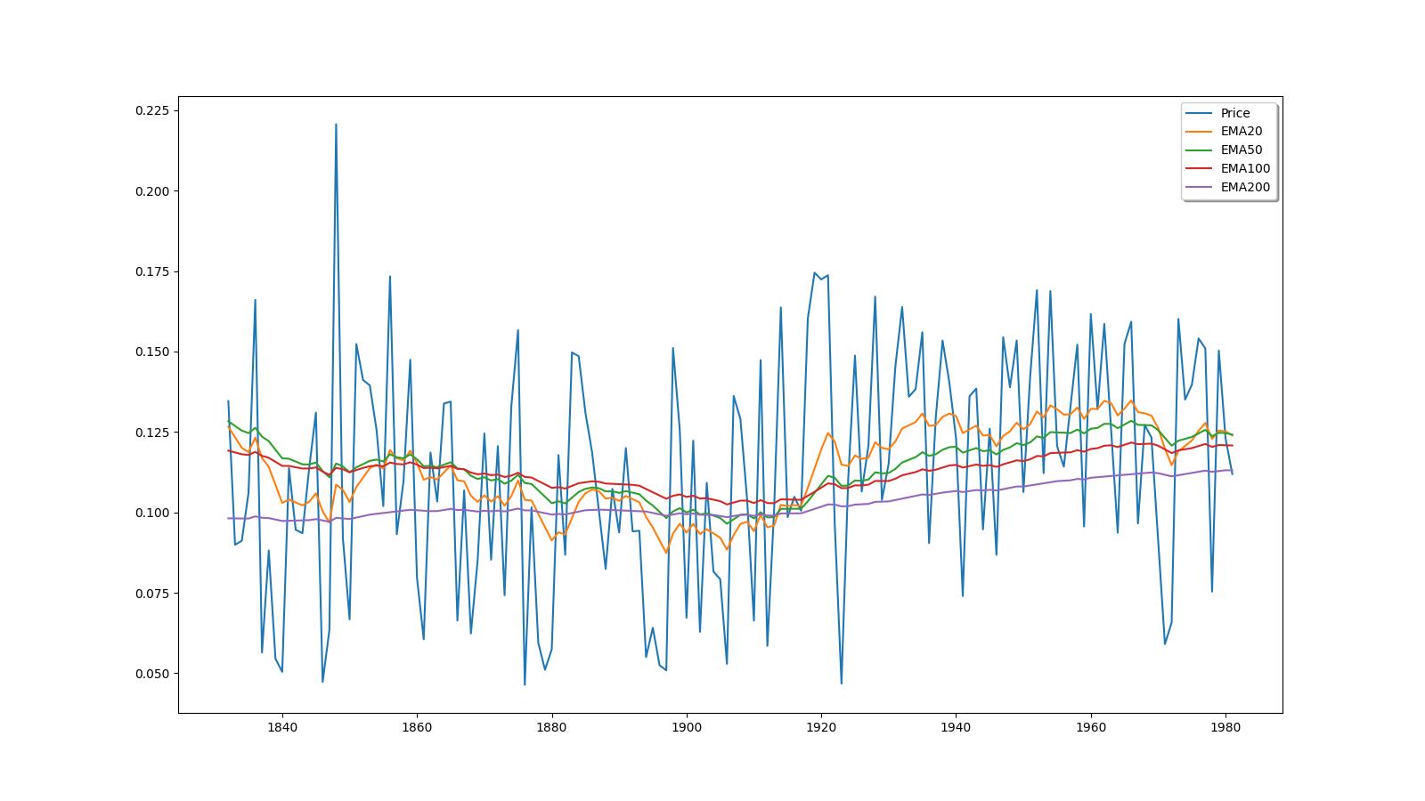 Tracize Exponential Moving Averages