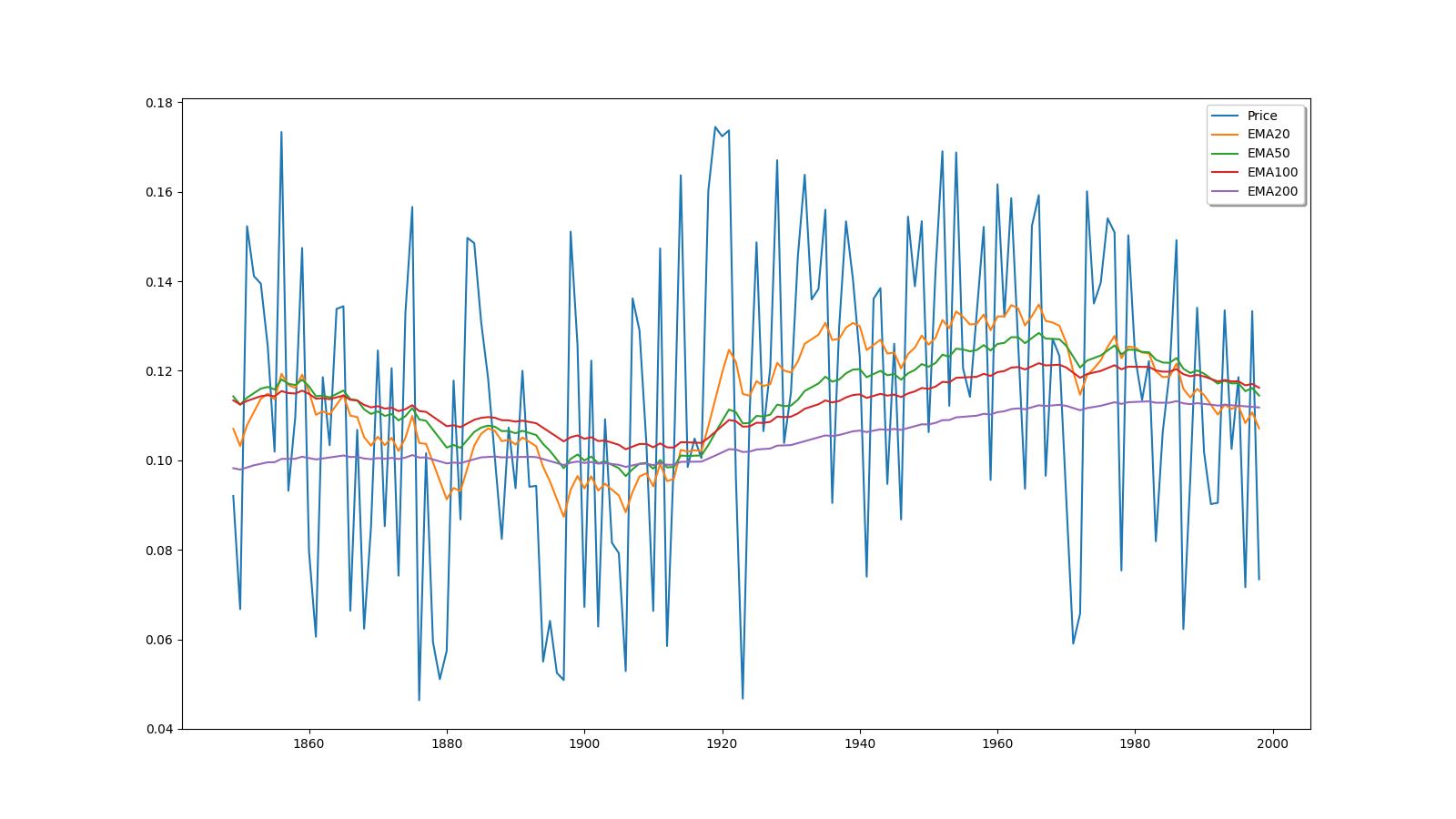 Tracize Exponential Moving Averages