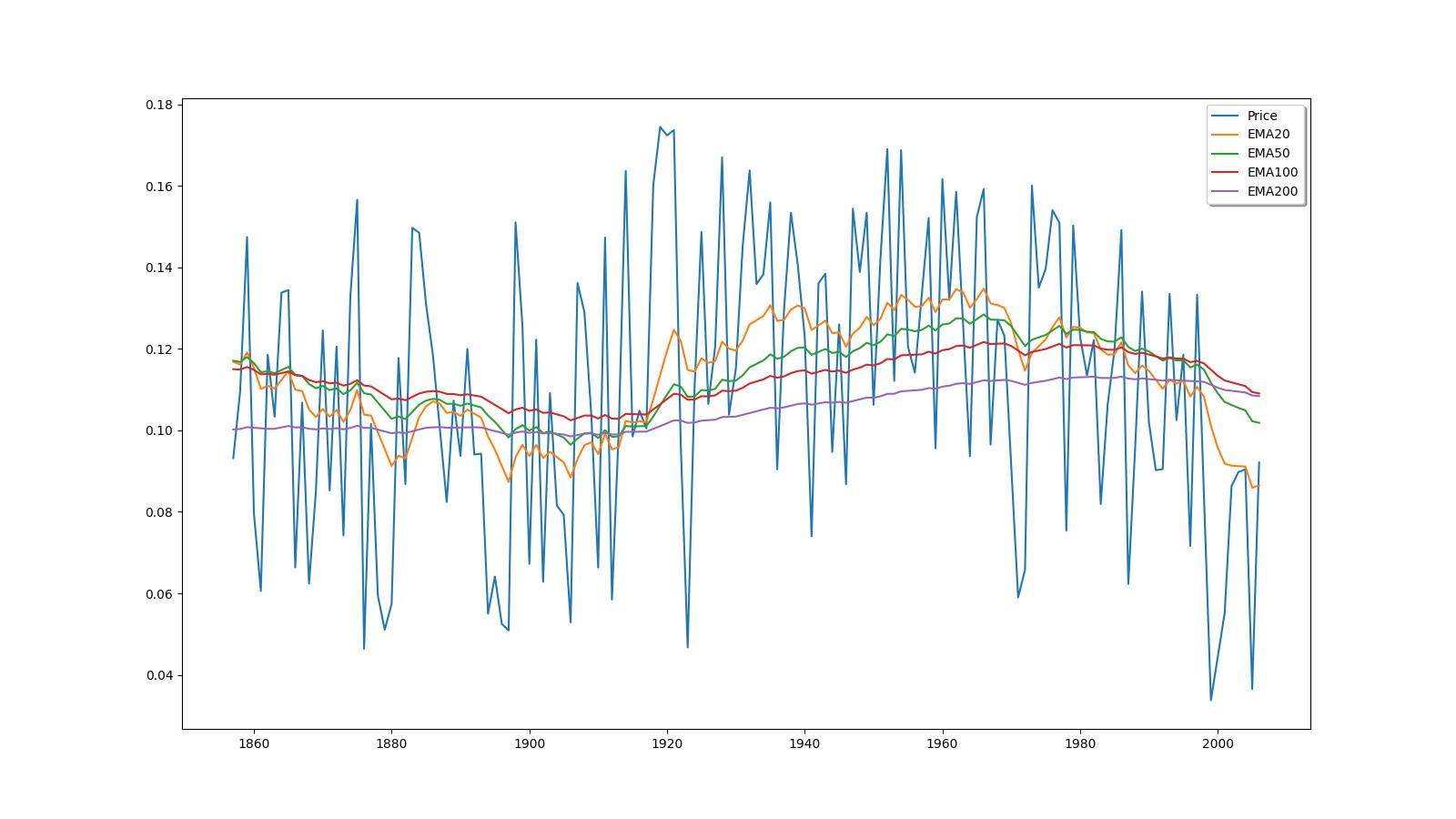 Tracize Exponential Moving Averages