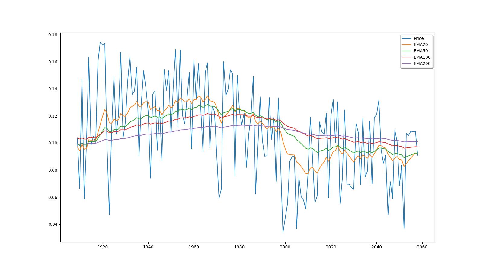 Tracize Exponential Moving Averages