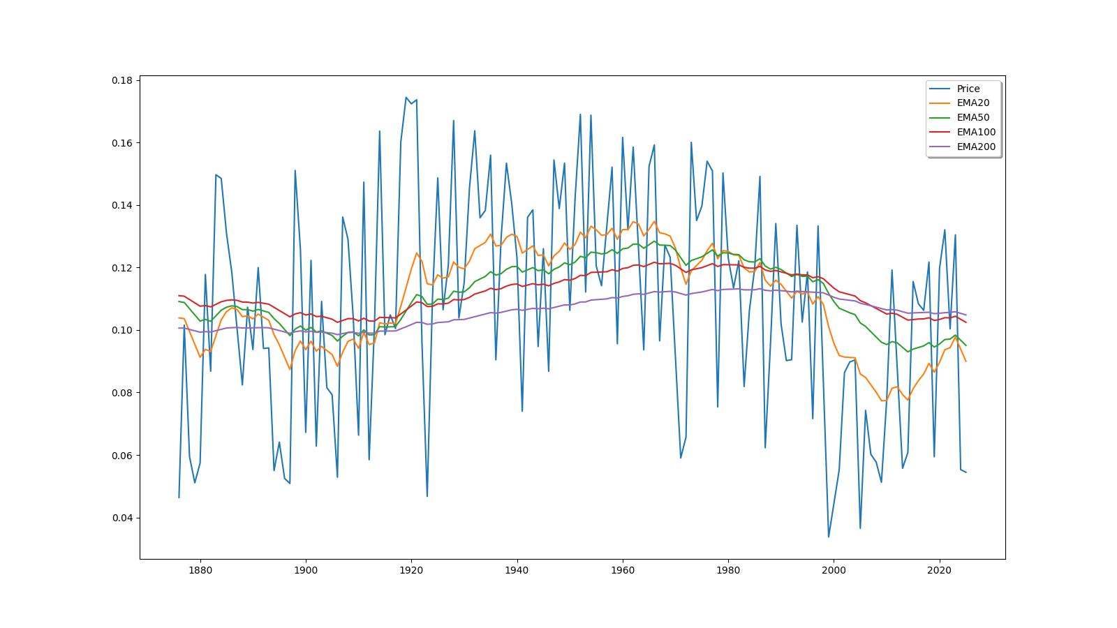 Tracize Exponential Moving Averages