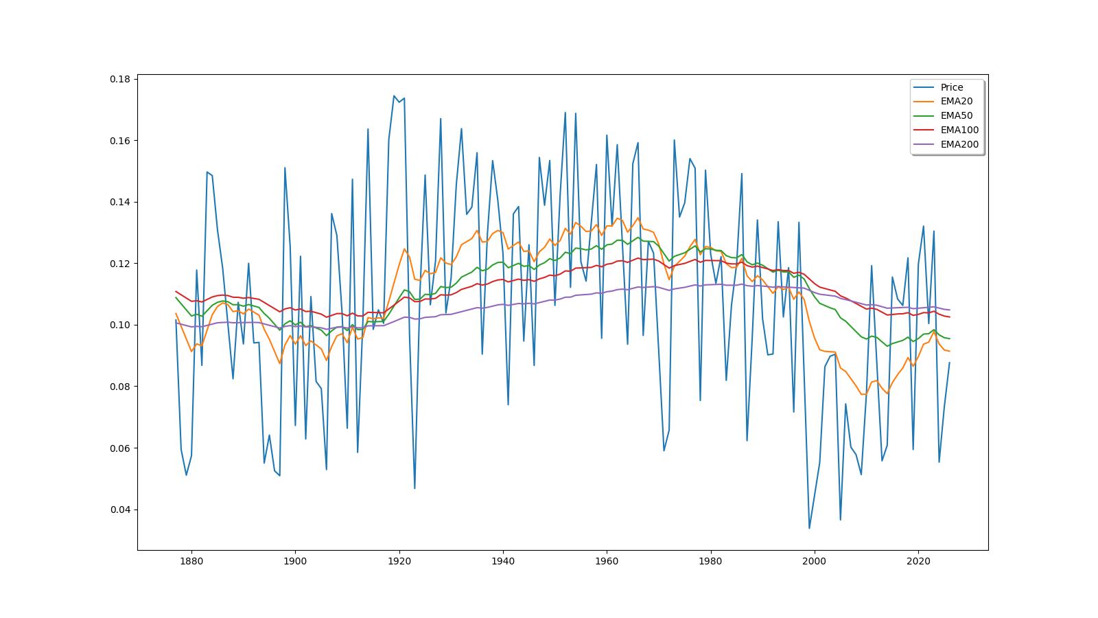 Tracize Exponential Moving Averages