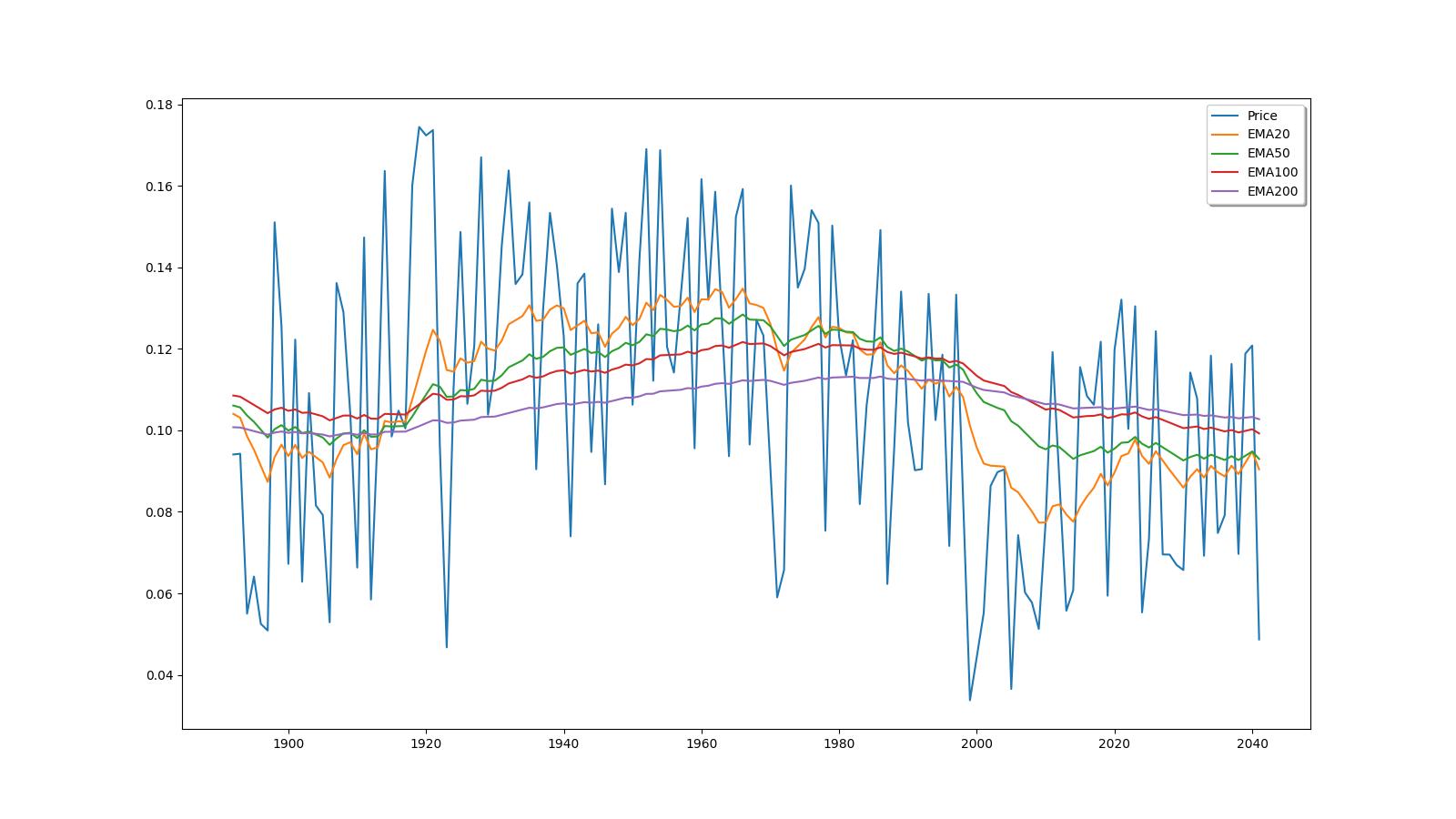 Tracize Exponential Moving Averages