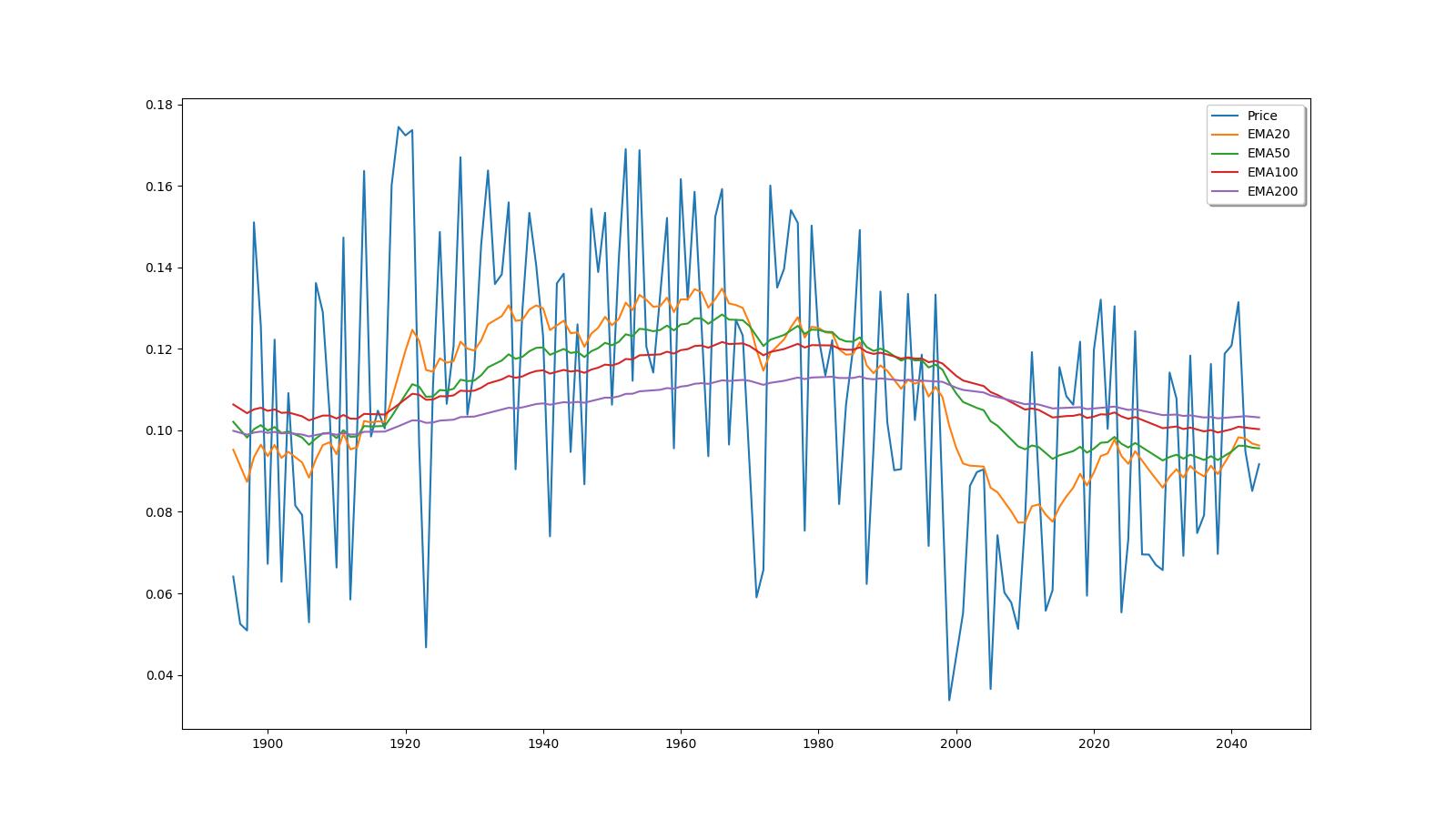 Tracize Exponential Moving Averages