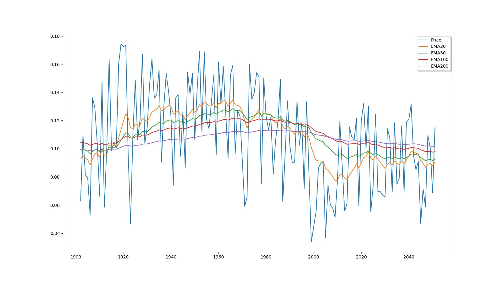 Tracize Exponential Moving Averages