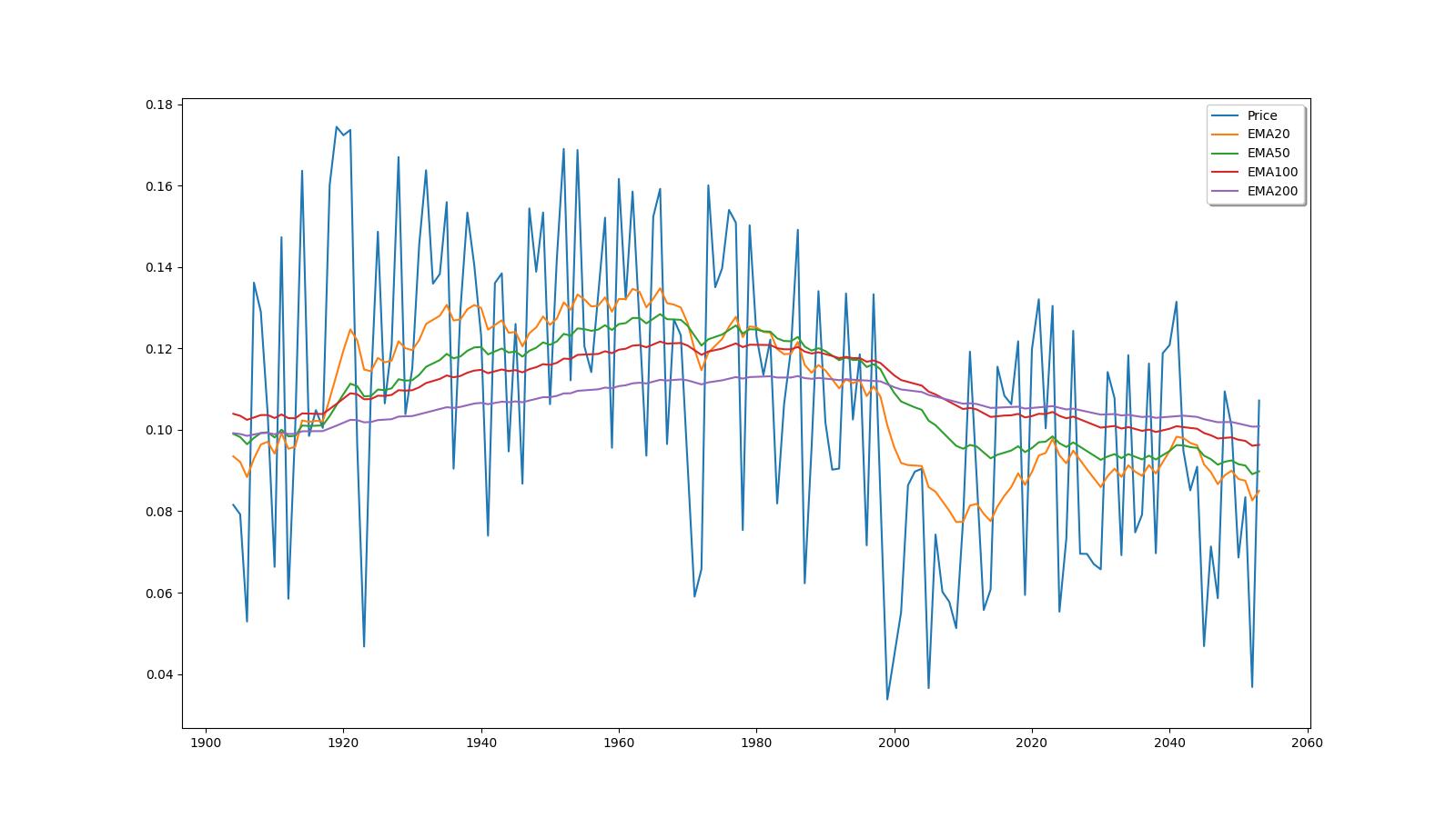 Tracize Exponential Moving Averages