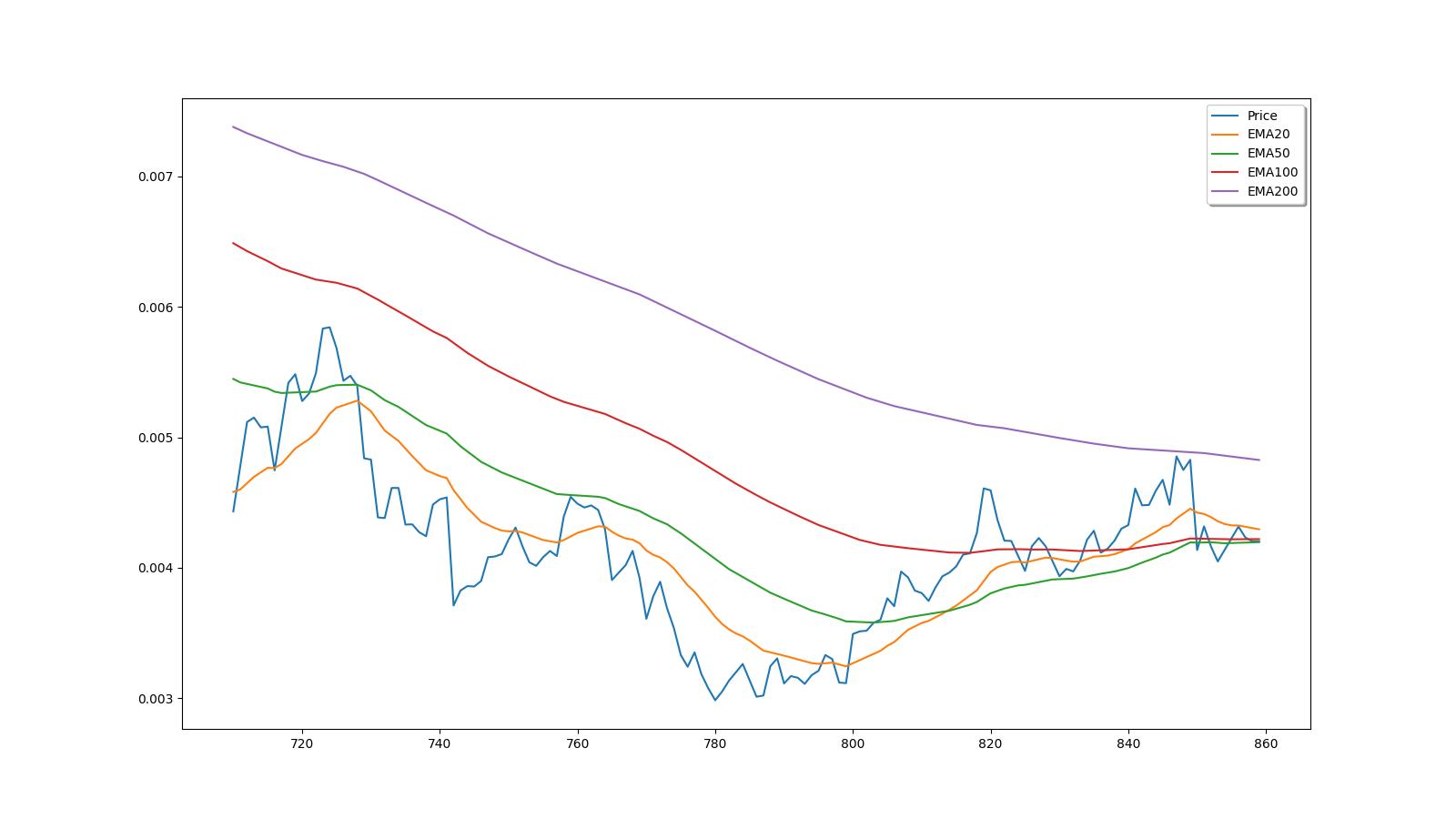Trade Bionic Exponential Moving Averages