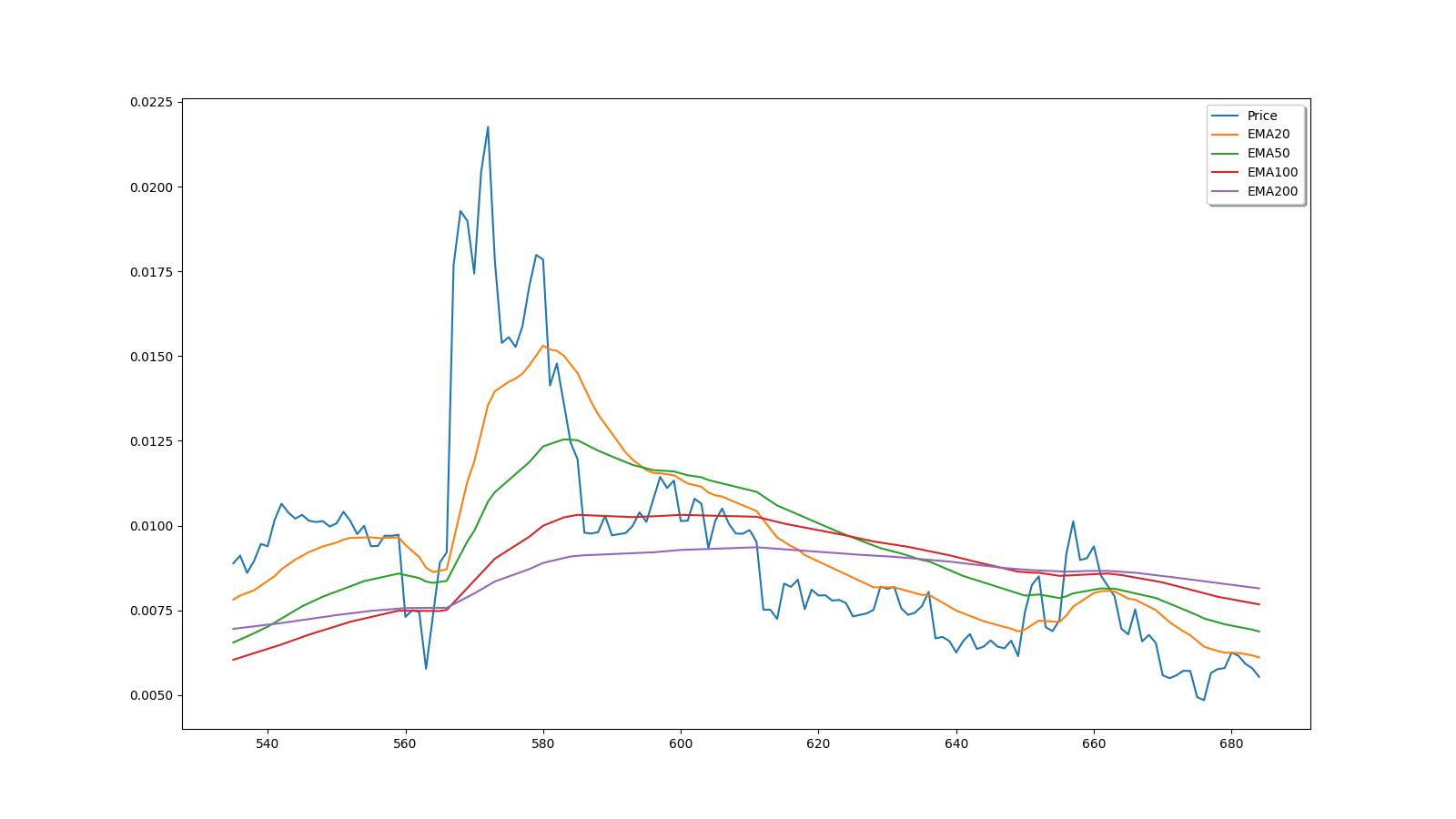 Trade Bionic Exponential Moving Averages