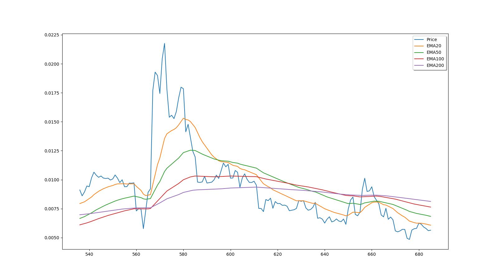 Trade Bionic Exponential Moving Averages