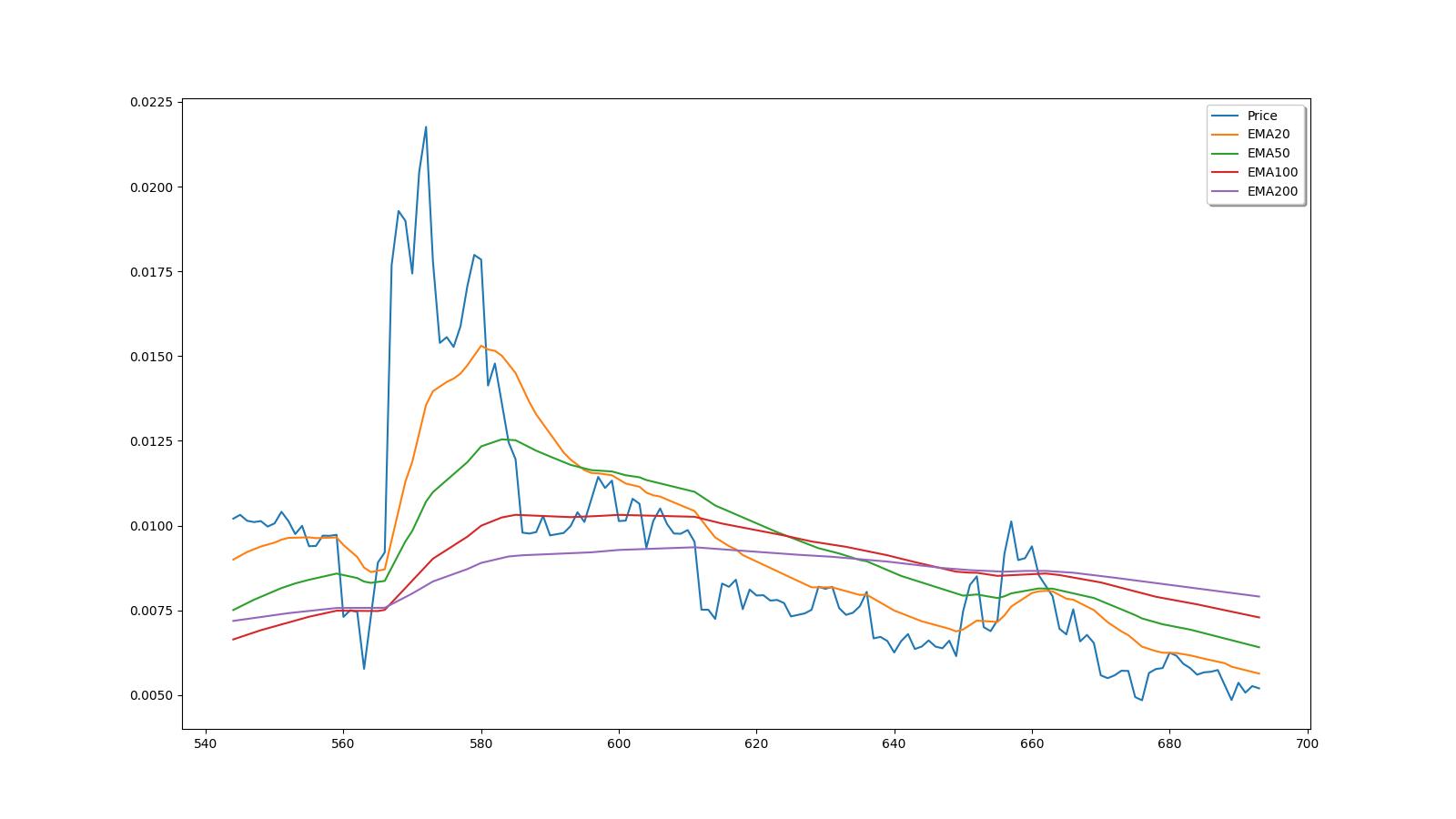 Trade Bionic Exponential Moving Averages