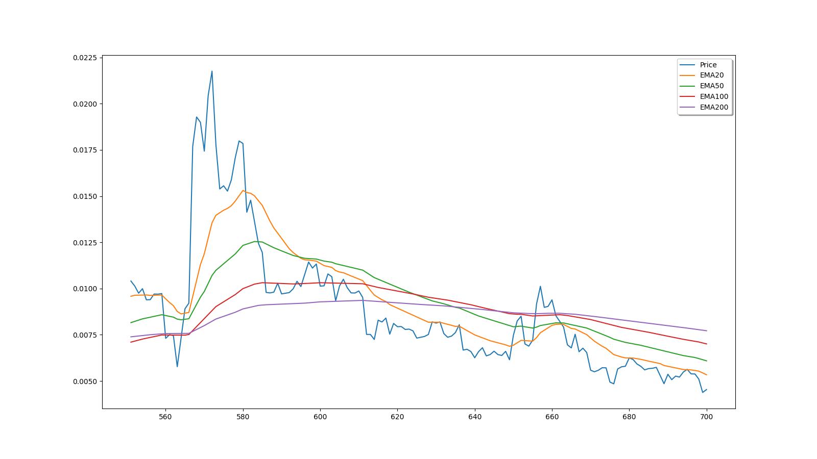 Trade Bionic Exponential Moving Averages