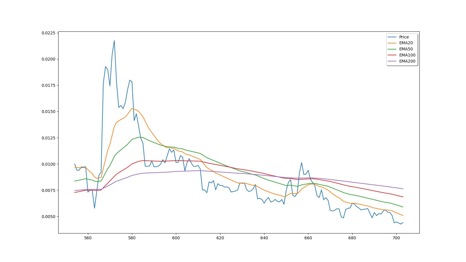 Trade Bionic Exponential Moving Averages