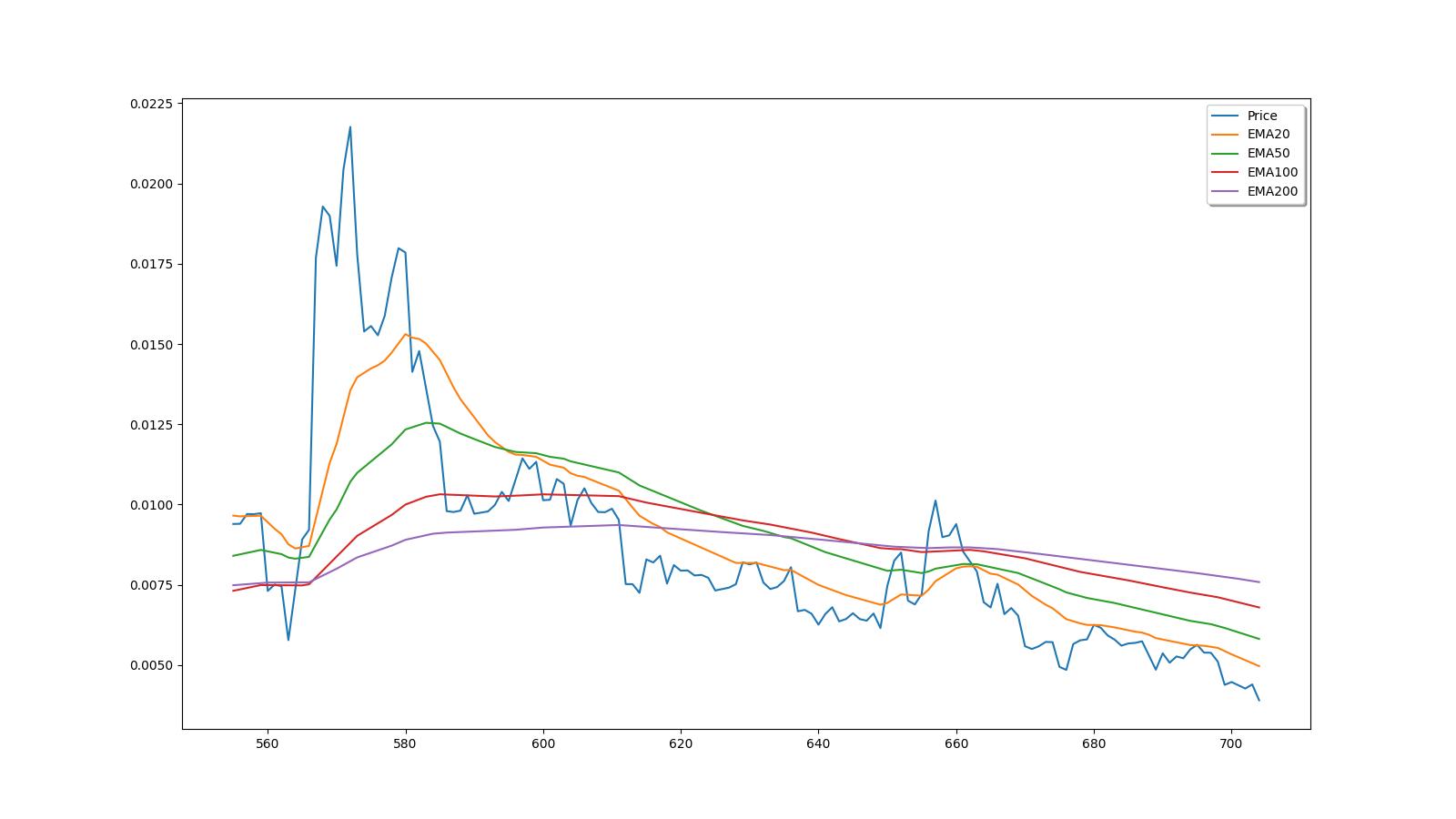 Trade Bionic Exponential Moving Averages