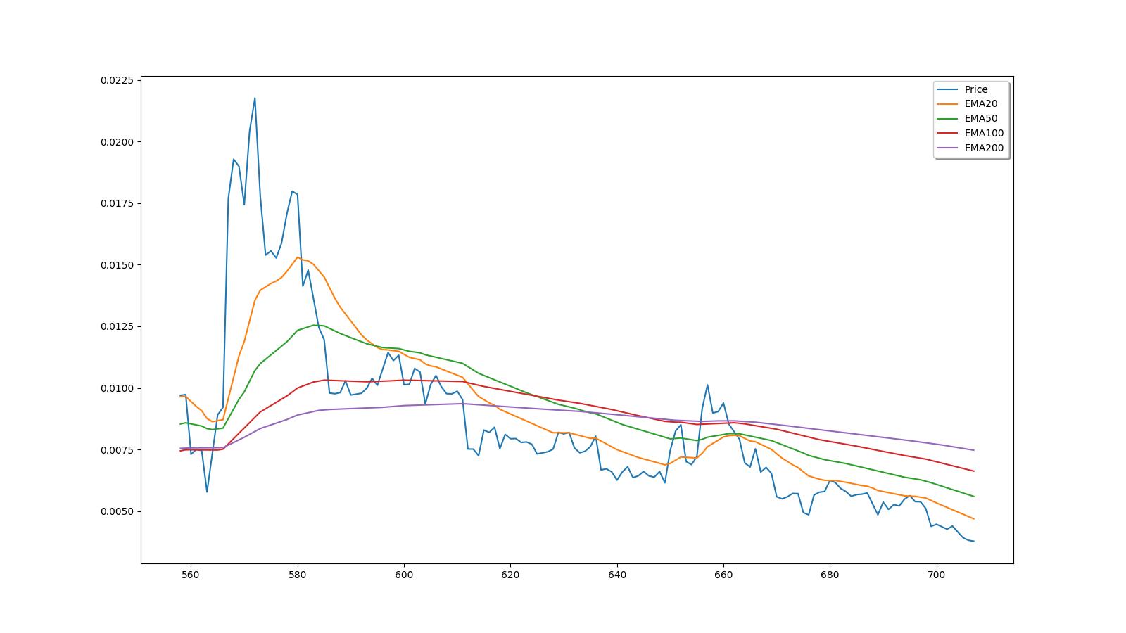 Trade Bionic Exponential Moving Averages