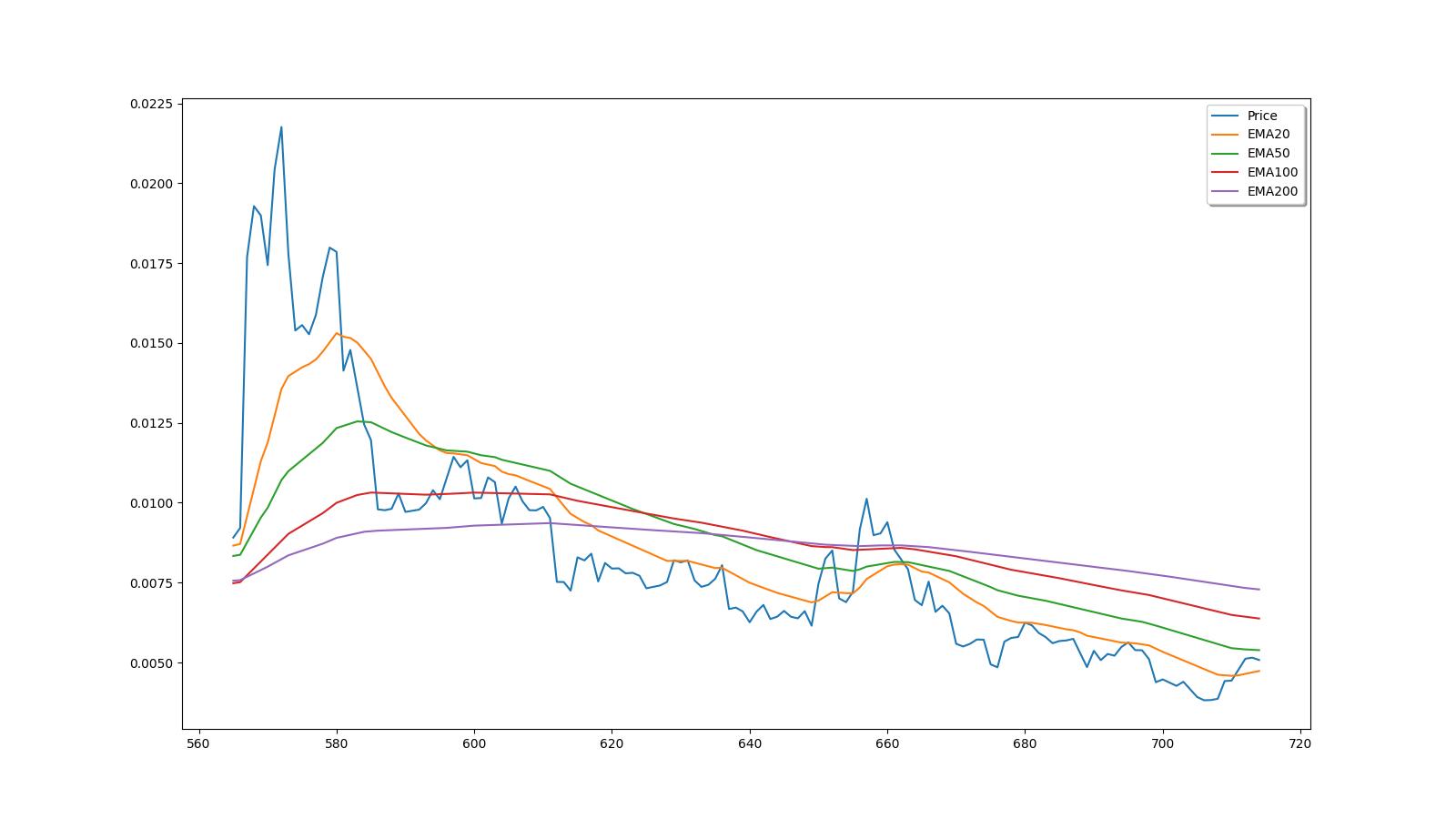 Trade Bionic Exponential Moving Averages