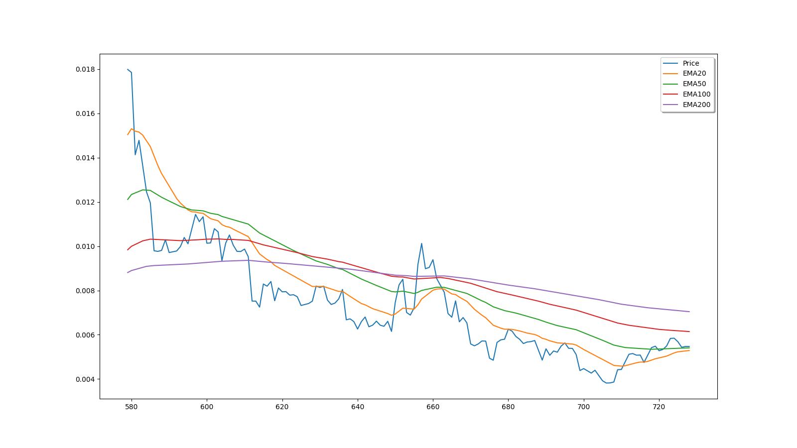 Trade Bionic Exponential Moving Averages