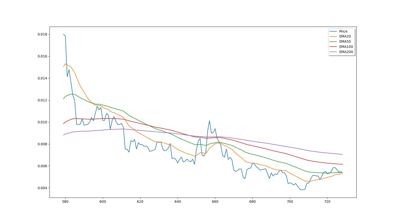 Trade Bionic Exponential Moving Averages