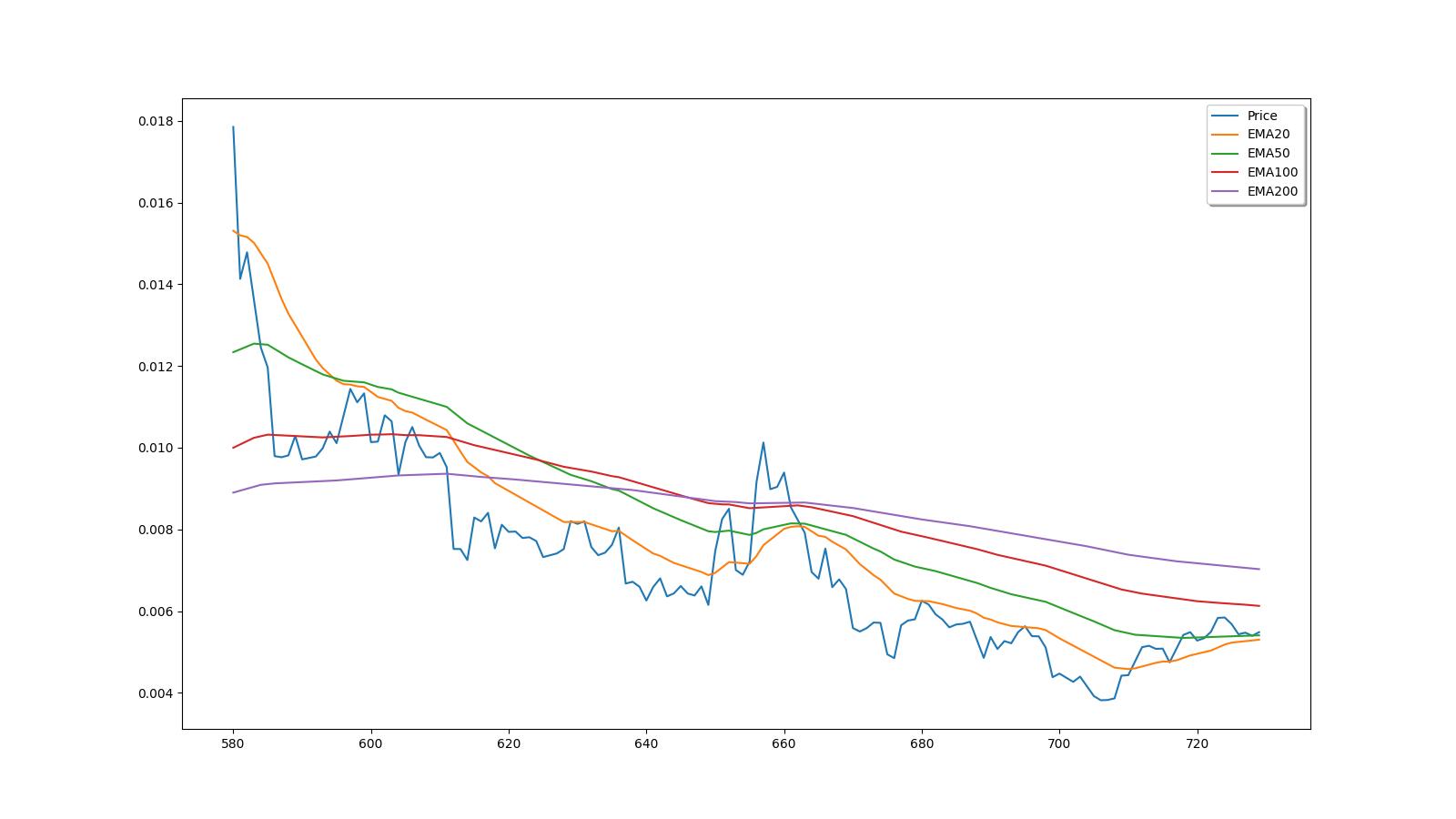 Trade Bionic Exponential Moving Averages