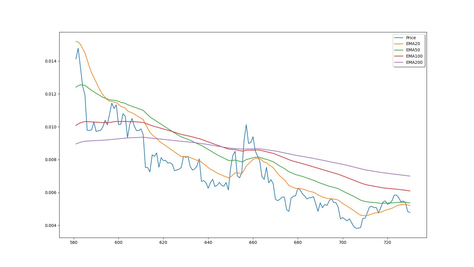 Trade Bionic Exponential Moving Averages