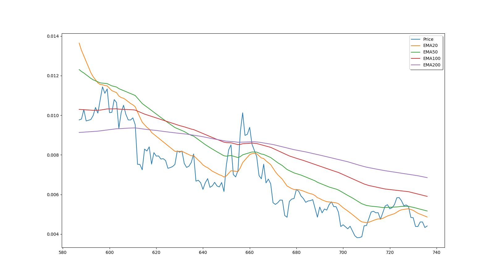 Trade Bionic Exponential Moving Averages