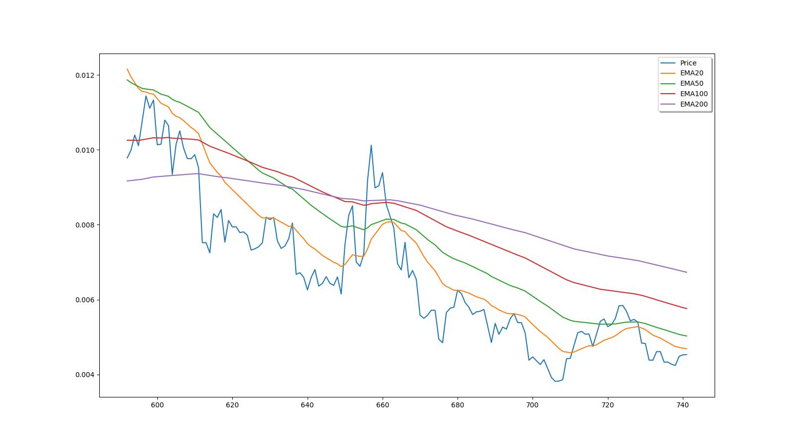 Trade Bionic Exponential Moving Averages