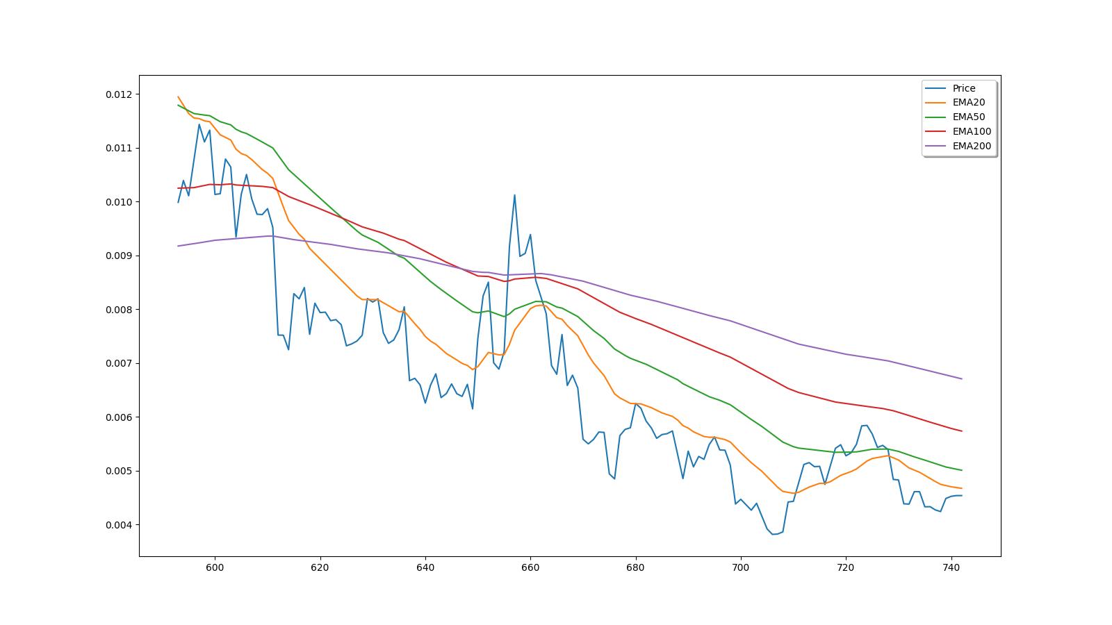 Trade Bionic Exponential Moving Averages