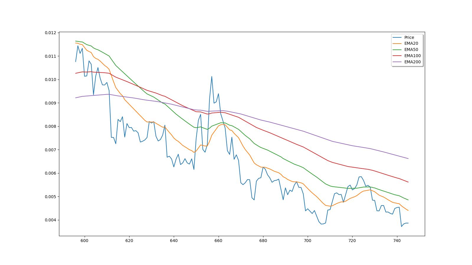 Trade Bionic Exponential Moving Averages