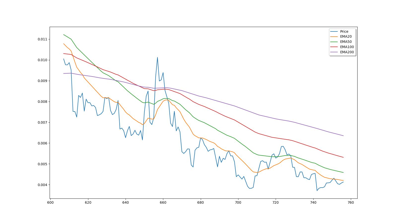 Trade Bionic Exponential Moving Averages