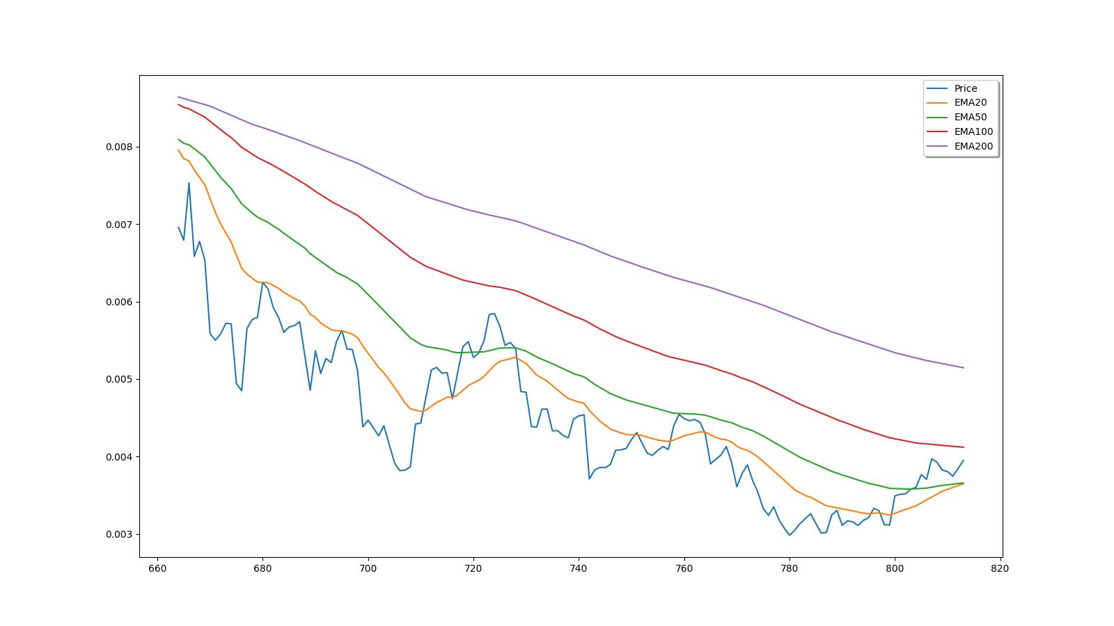 Trade Bionic Exponential Moving Averages