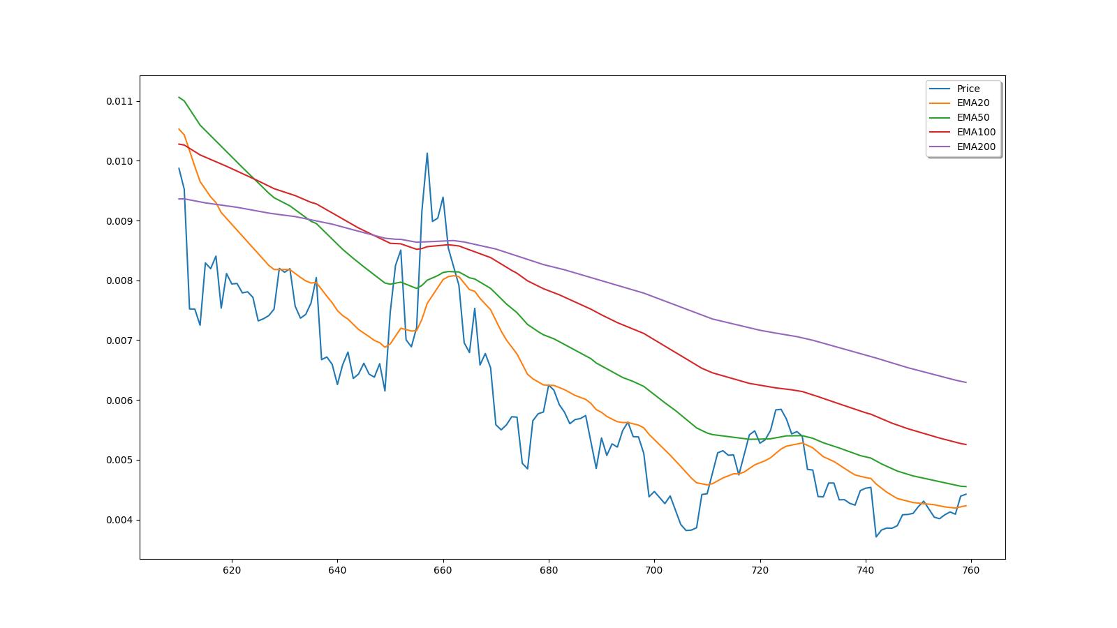 Trade Bionic Exponential Moving Averages