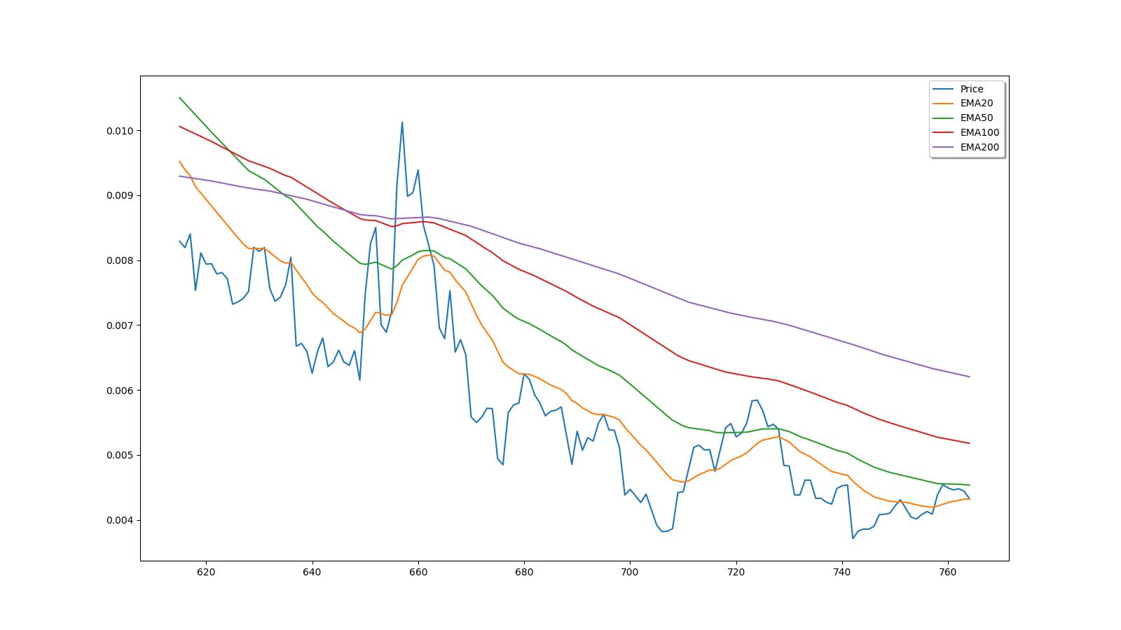 Trade Bionic Exponential Moving Averages