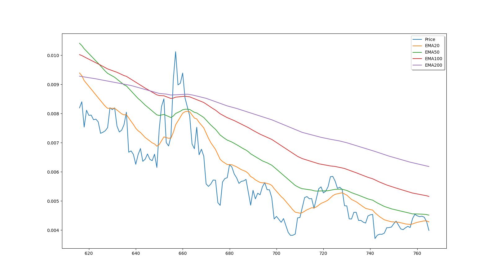 Trade Bionic Exponential Moving Averages